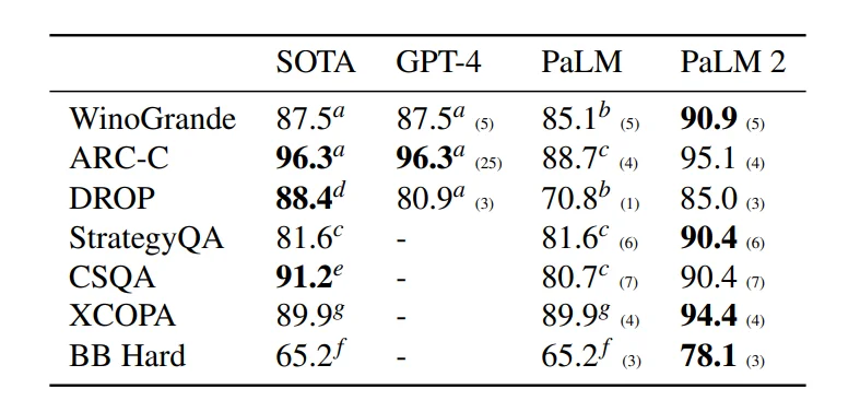 PaLM2 vs ChatGPT4 | A Head-to-Head Comparison - Pakistan Red Team